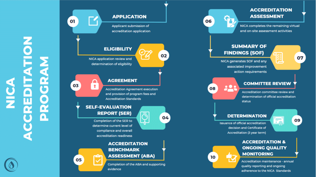 Why, Who & How: Infusion Center Accreditation – RxToolKit