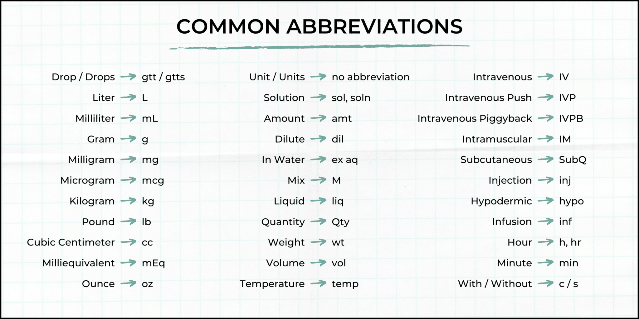 Intro To Infusion: IV Calculations & Dosage Conversions